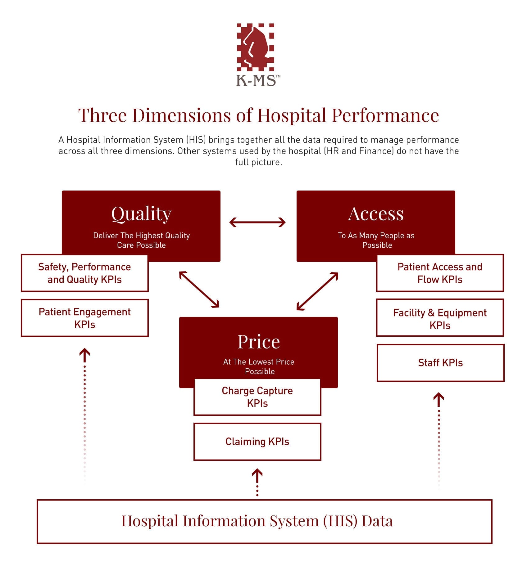 Three Dimensions of Hospital Performance (Part 3: KPIs)