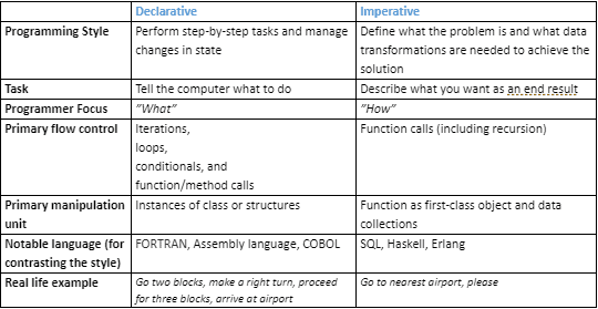 Object Oriented Programming Vs Functional Programming Best Of Both