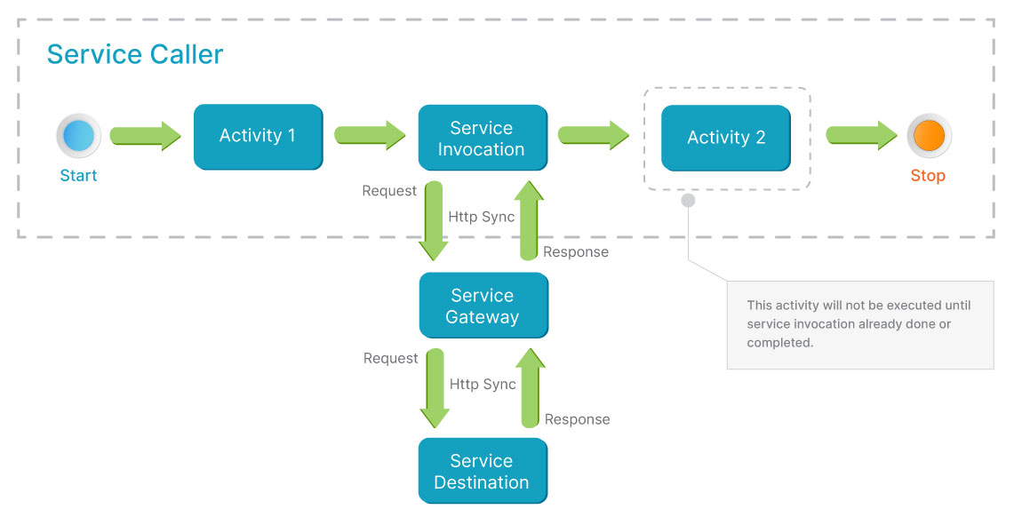 Asynchronous Communication Between Microservices With Apache Kafka