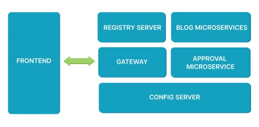 Asynchronous Communication Between Microservices With Apache Kafka Mitrais Blog