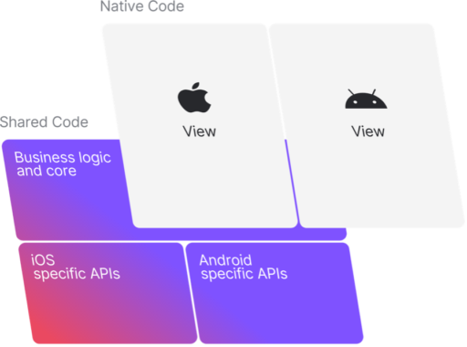 Kotlin Multiplatform Mobile A Cross Platform Worth Learning Mitrais