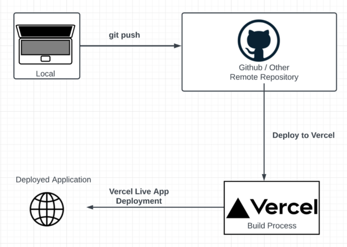 Nextjs Vercel Deployment Error Fixing Typeerror Cannot Read Properties 4742