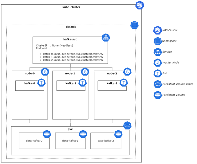 Deploying a Multi-Broker Kafka Cluster in Kubernetes | Mitrais Deploying a Multi-Broker Kafka Cluster in Kubernetes | Mitrais