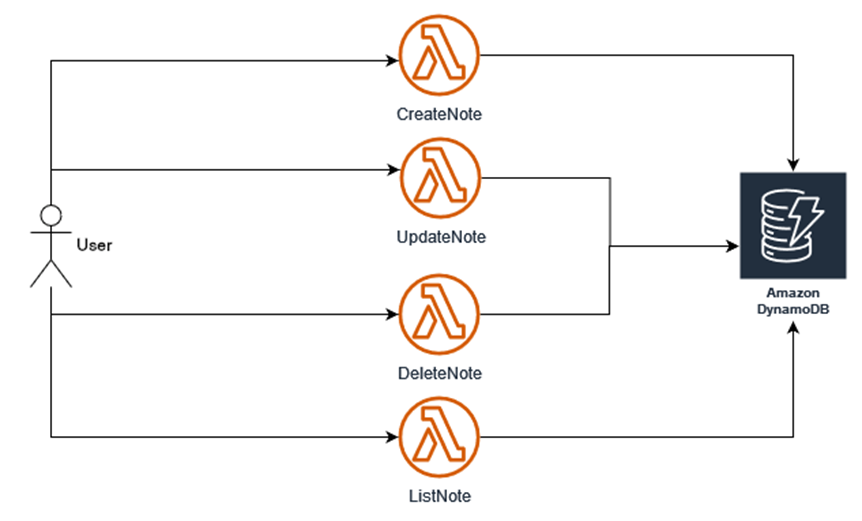 Developing Serverless Applications using C# in AWS | Mitrais