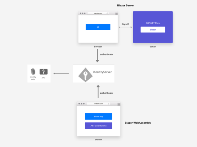 Blazor Webassembly And Server App Authentication Against Identityserver4 Mitrais