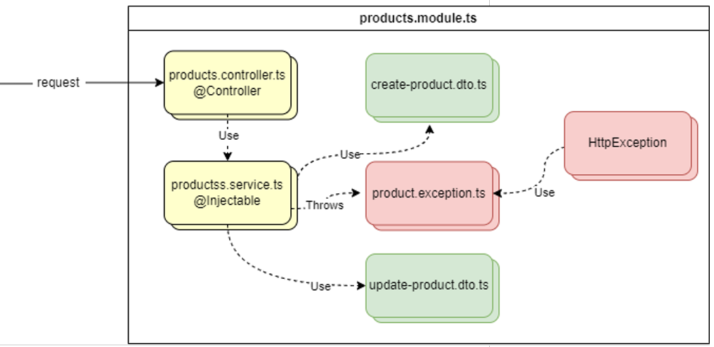 A Quick Introduction To Nestjs Mitrais